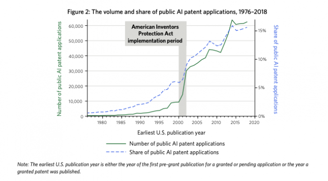 Artificial Intelligence is Growing Exponentially